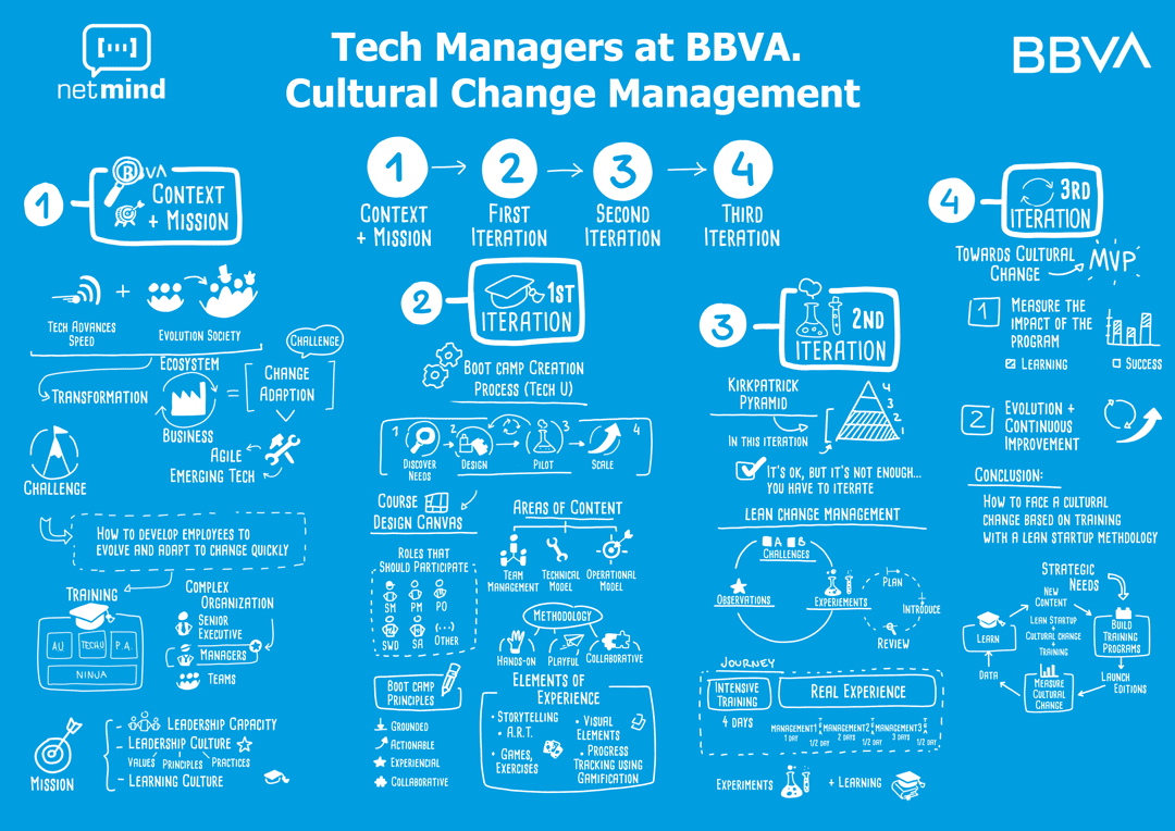 Boot Camp a medida para BBVA - Caso de éxito