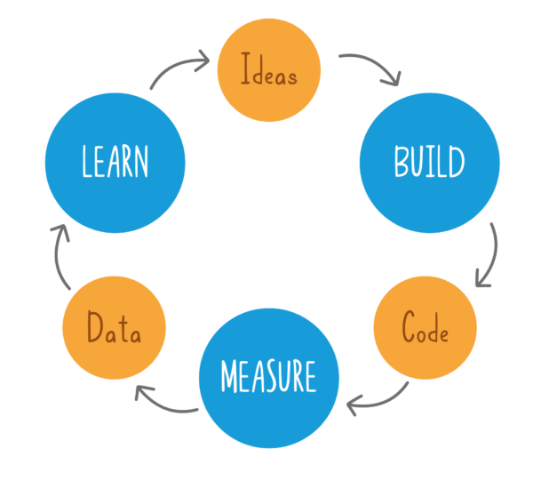 What is Lean Startup? Why is it important? - Netmind Best Practice