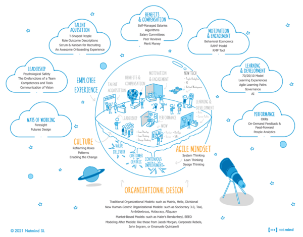 ¿Qué es Agile for HR? - Netmind Best Practice para Recursos Humanos
