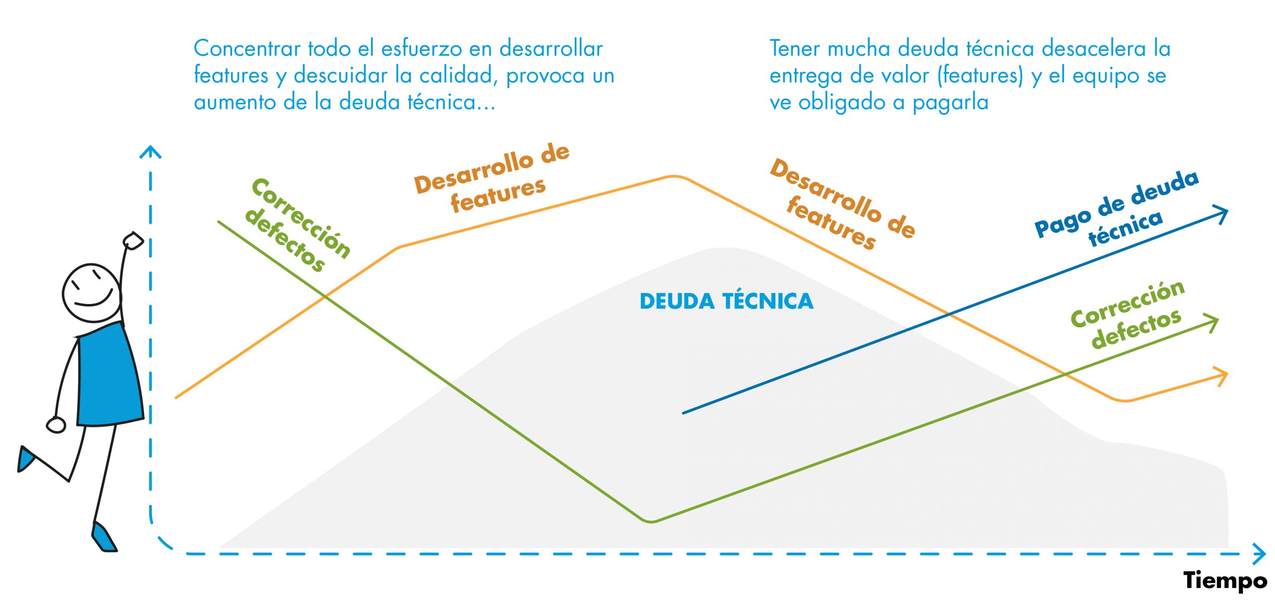 Value Stream Management: ¿Qué es Flow Framework?