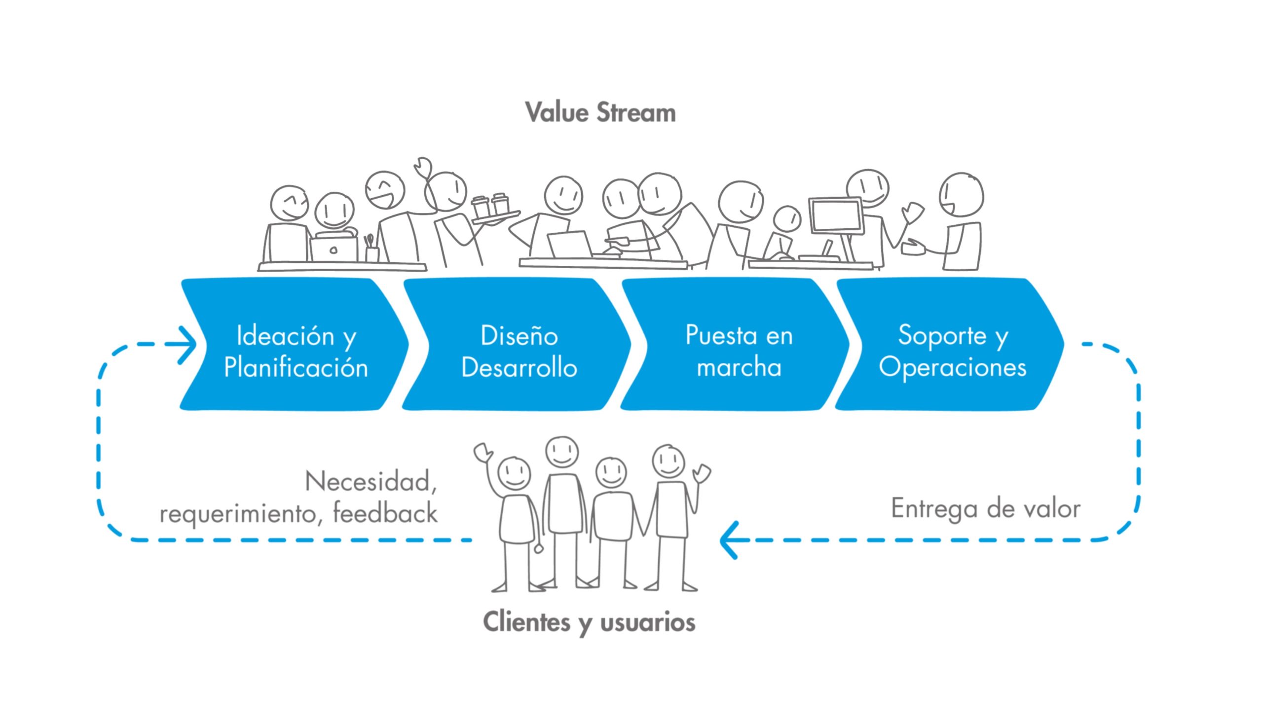 Value Stream Management: Midiendo la entrega de valor