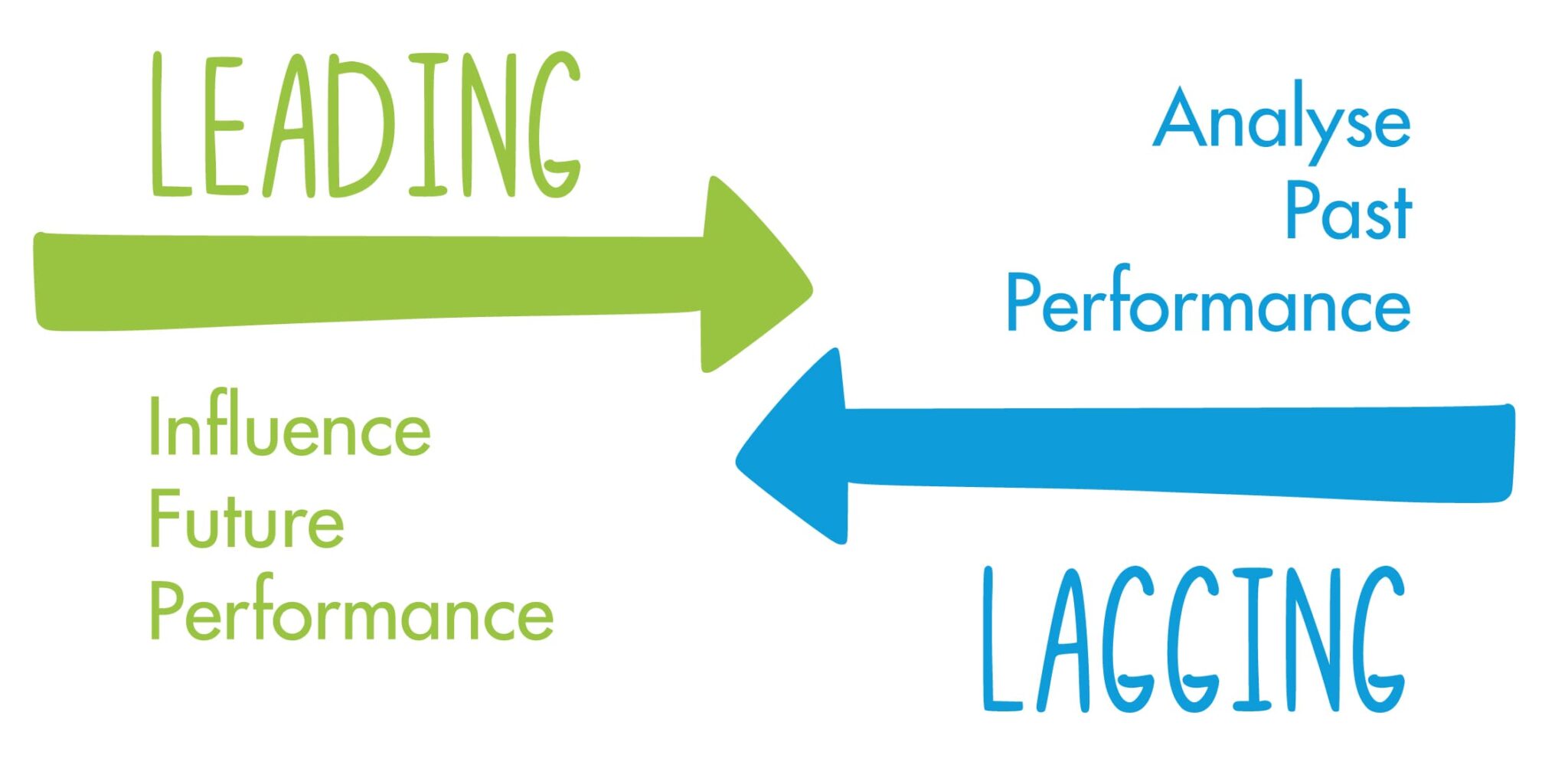 Entendiendo indicadores Leading y Lagging - Netmind