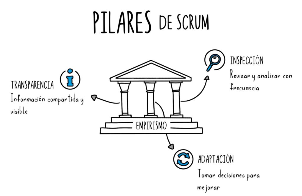 Fundamentos de Scrum Framework: Pilares y Valores - Netmind